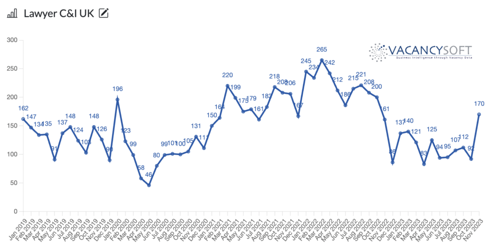 Legal Counsel vacancies hit record levels last month - Vacancysoft