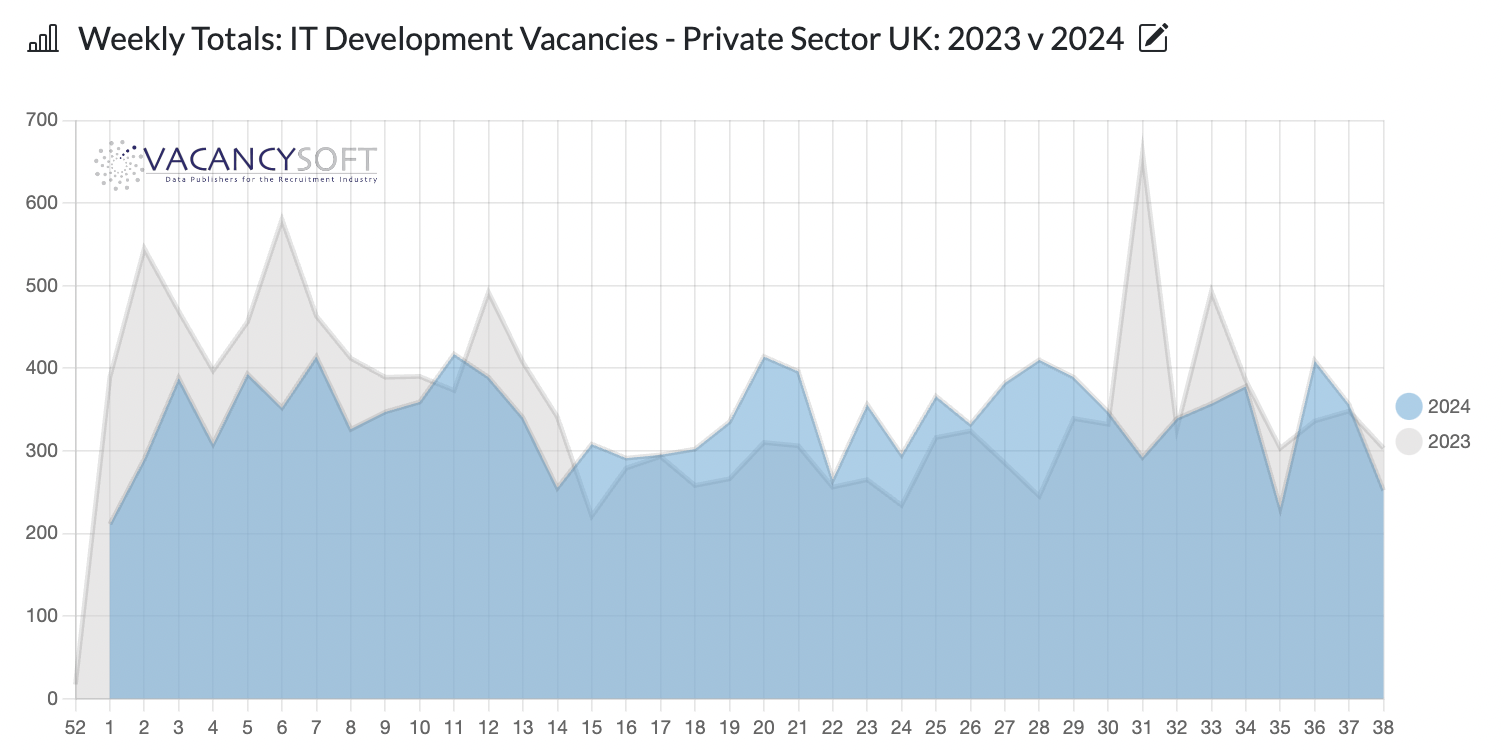 IT Development vacancies still 7% below 2023 levels - Vacancysoft