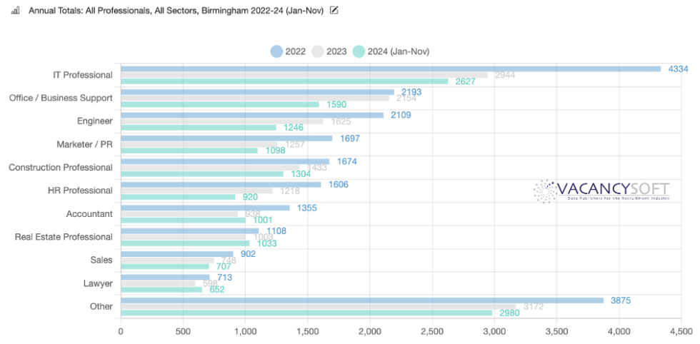 Birmingham Snapshot - Vacancysoft